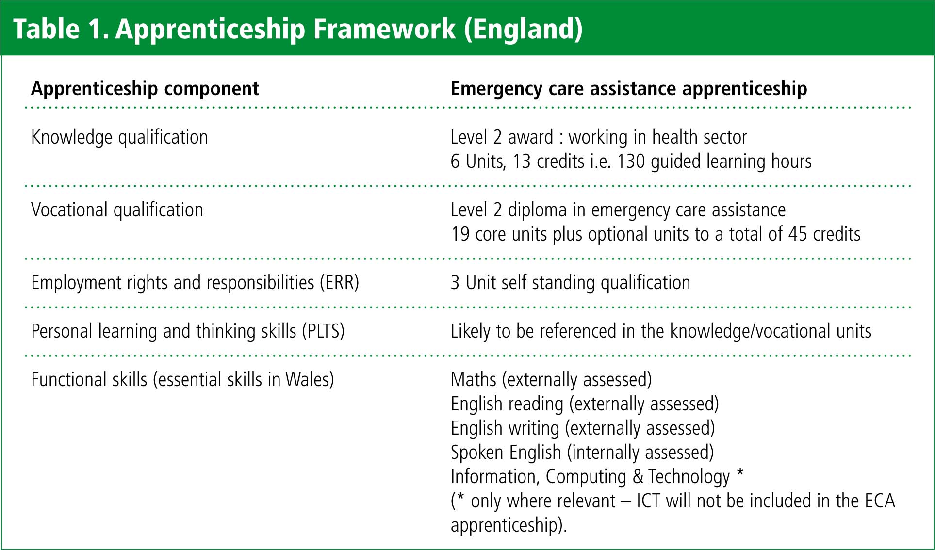 Journal Of Paramedic Practice Emergency Care Apprenticeship A New