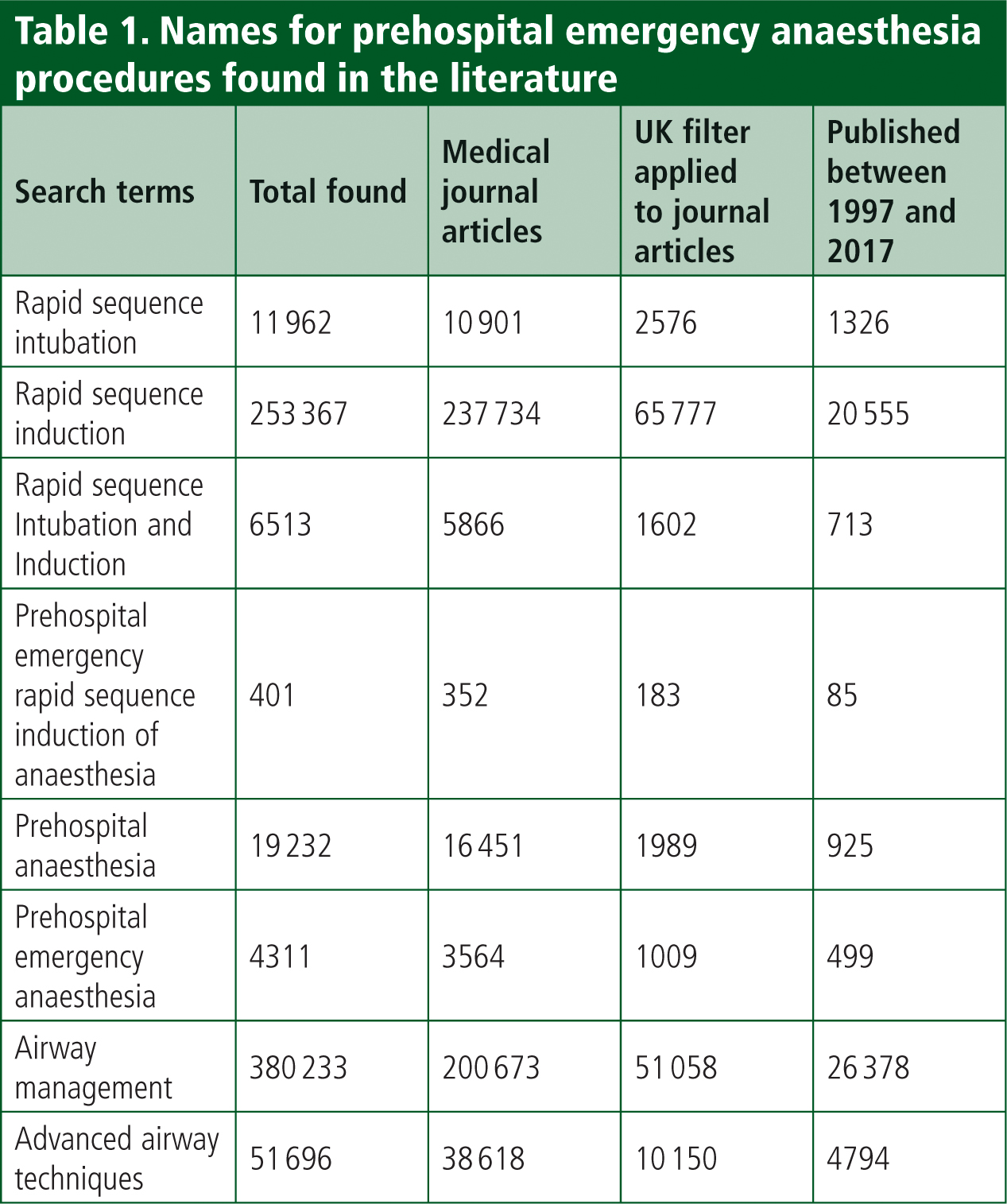 Journal Of Paramedic Practice Prehospital Emergency Anaesthesia Time