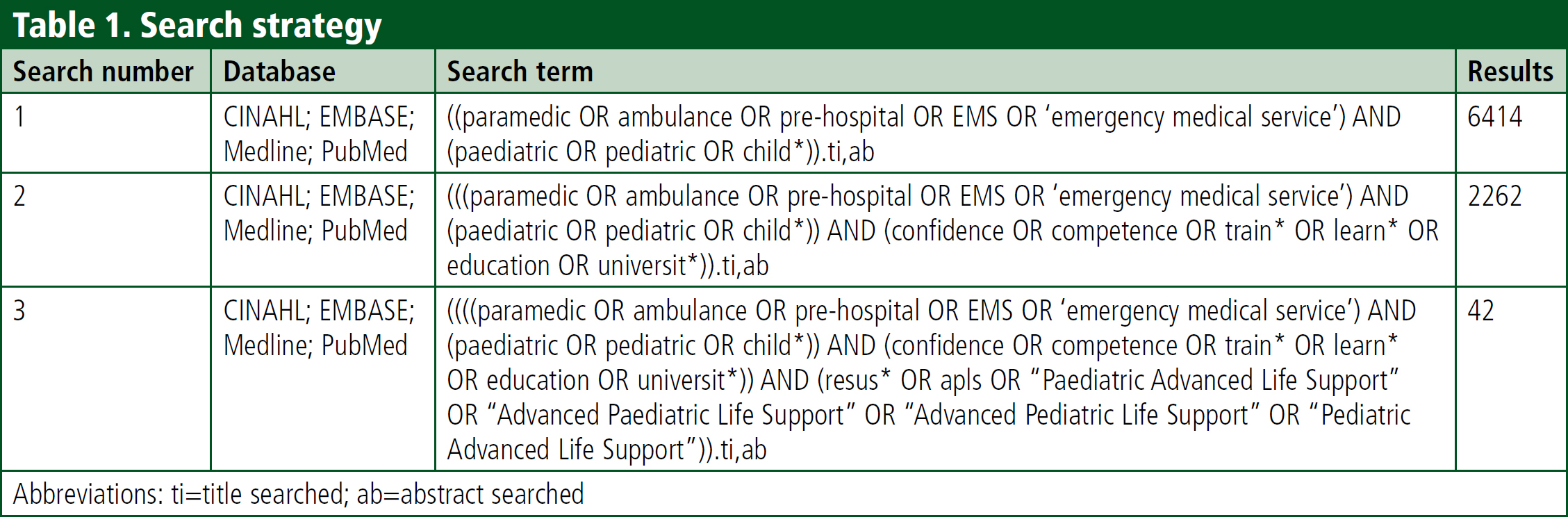 Journal Of Paramedic Practice A Pilot Of The Paramedic Advanced